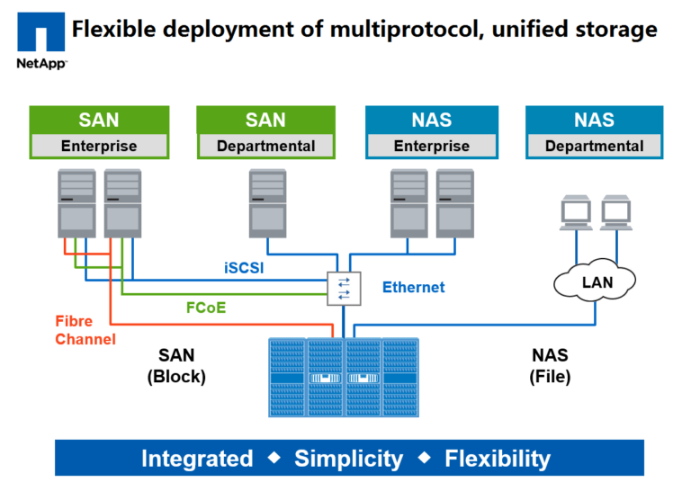 NetApp資料儲存應用 – 元僑科技
