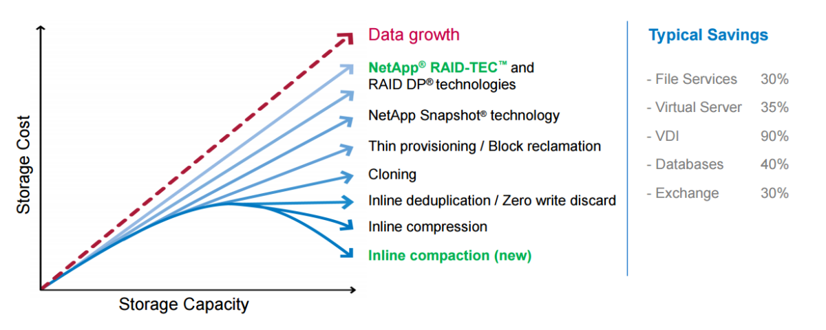 netapp-storage-efficiency-new – 元僑科技